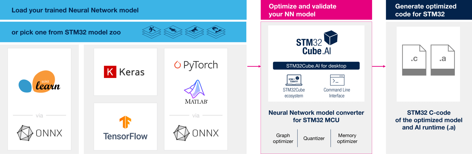 STM32Cube.AI - STMicroelectronics - STM32 AI
