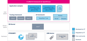 AI for OpenSTLinux - STMicroelectronics - STM32 AI