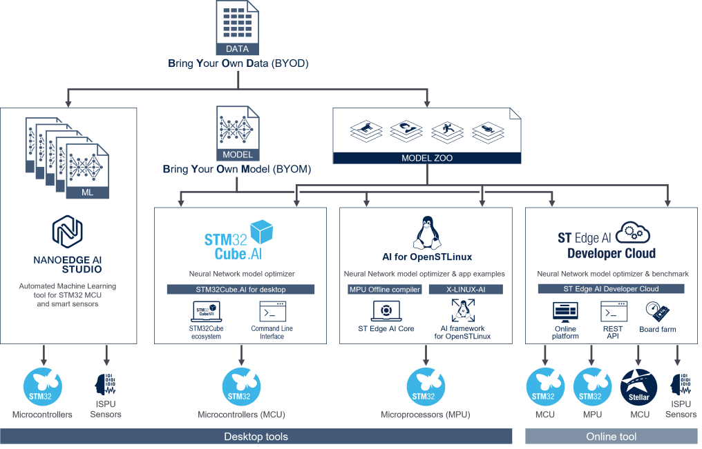 Edge AI solutions overview - STMicroelectronics - STM32 AI