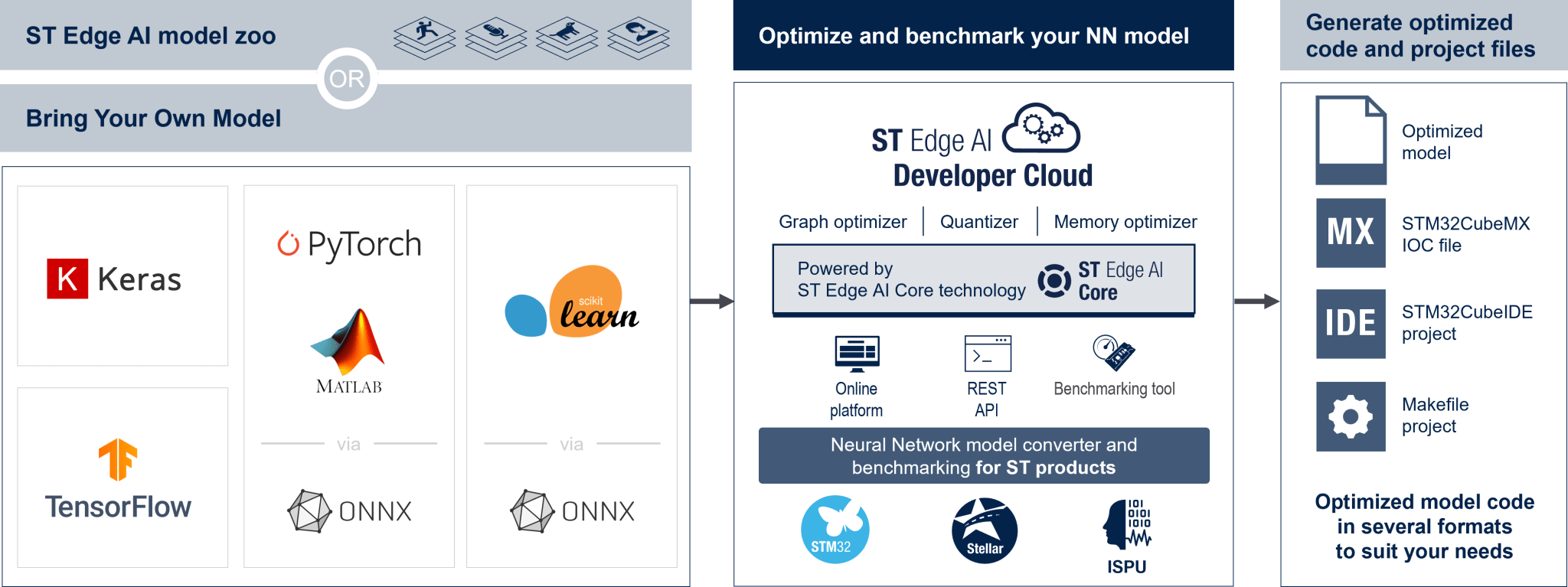 ST Edge AI Developer Cloud - STMicroelectronics - STM32 AI